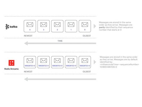 Redis On Linkedin Kafka Redis