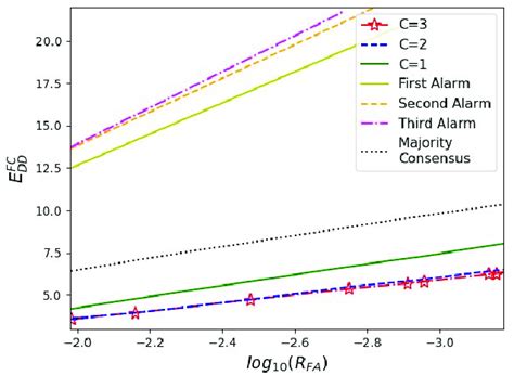Delay Performance Of Decentralized Cusum System For N0 1 Vs N05