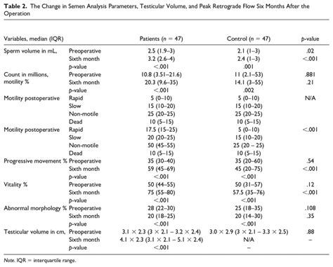 The Change In Semen Analysis Parameters Testicular Volume And Peak Download Scientific