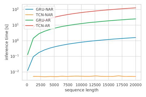 The Inference Time Of A Single Sequence With Variable Sequence Length