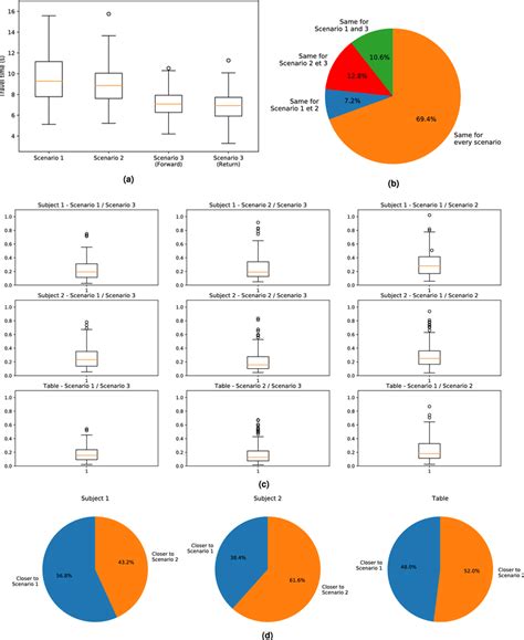 Difference Between Different Scenarios For All Pairs A Boxplot Of