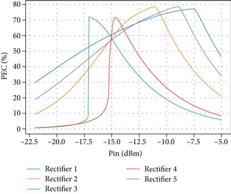 Pce Simulation Results Optimized For Various Nominal Rf Input Power Download Scientific Diagram