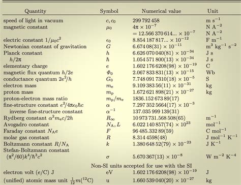 Vikas Choudhary On Linkedin In Physics Constants Are Fixed Values That Represent Fundamental Vikas Choudhary On Linkedin In Physics Constants Are Fixed Values That Represent Fundamental