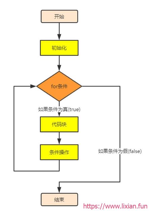 Shell脚本编程学习——循环语句之for循环【显哥出品，必为精品】 显哥博客