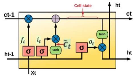Single Cell Of LSTM Network 27 Download Scientific Diagram