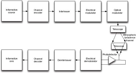 Figure From Performance Of Convolutional Coded OOK IM DD Systems Over Strong Turbulence