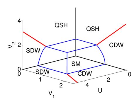 mean field phase diagram of the extended hubbard model with repulsions