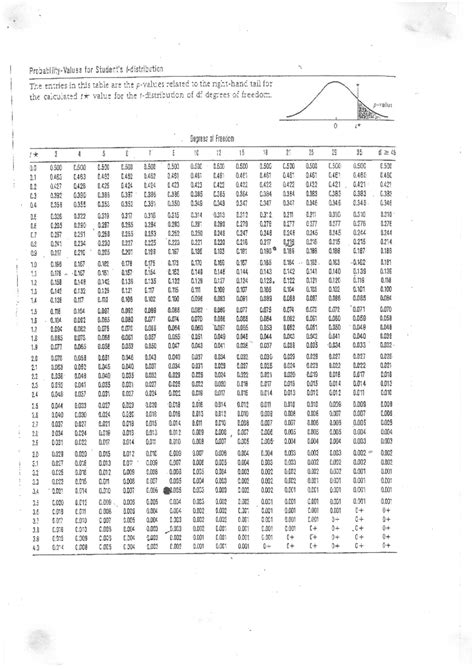 P Value Table For T Past Paper For The Entries In This Table Are The Related To The Tail For