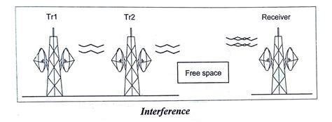 Modulation Process In Communication Pedagogy Zone