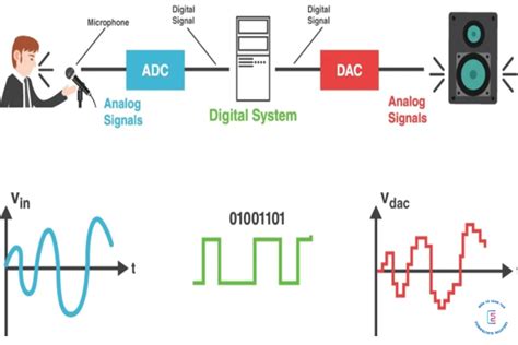 Bộ chuyển đổi ADC là gì Cách thức hoạt động và những ứng dụng The