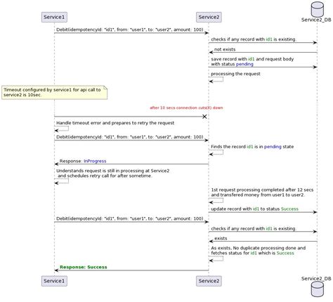 Coding Apidevelopment Softwareengineering Programming Hari