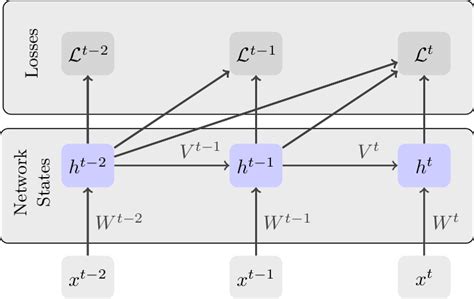 Computational Graph Of An Recurrent Neural Network Rnn The Bottom Download Scientific