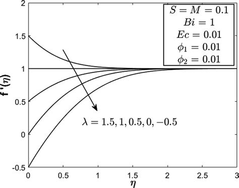 The Distribution Of Velocity Profile Unique Solution For Various
