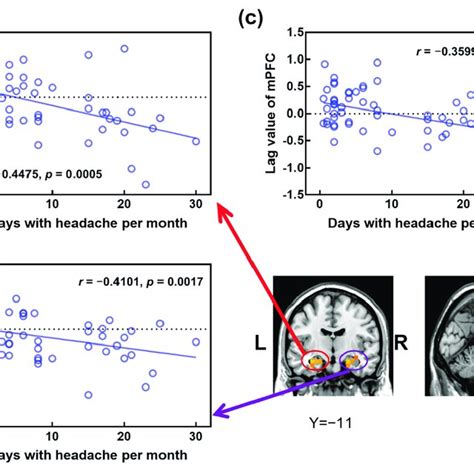 Significant Correlation Between Headache Frequency And Temporal Lag Of Download Scientific