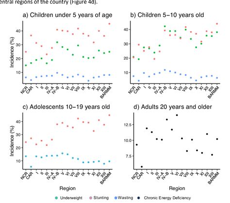 Incidence Of Underweight Stunting Wasting And Chronic Energy