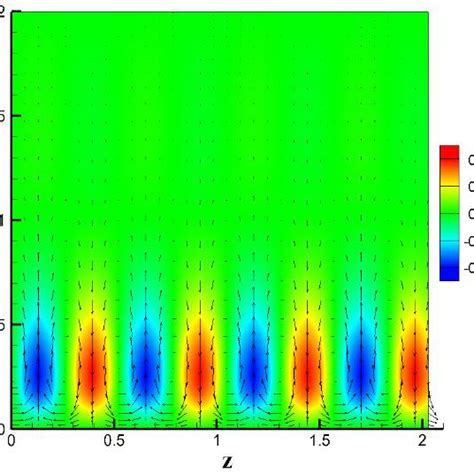 The Distributions Of U Induced By Lorentz Force In The Z Y Plane At 5 Download Scientific