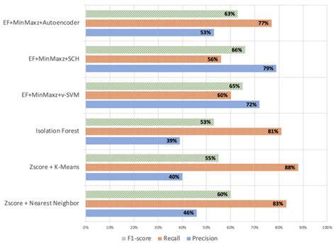 Anomaly Detection Results In Nsl Kdd Download Scientific Diagram