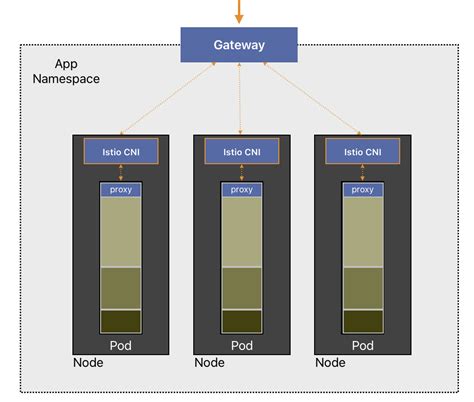 Istio On Vsphere Kubernetes Service Vks A Walkthrough Vmware Cloud Foundation Vcf Blog