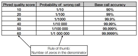 Bs4017 High Throughput Bioinformatics 2 Genomic Sequencing And Databases