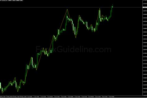 Zigzag Fractals Indicator
