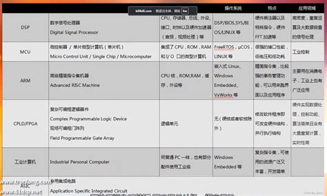 DSP开发入门 CSDN博客