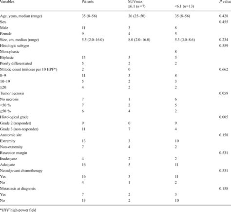 Clinicopathologic Factors According To Standardized Uptake Values