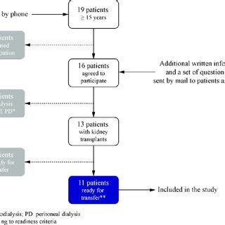 Study Subgroup Identification Download Scientific Diagram