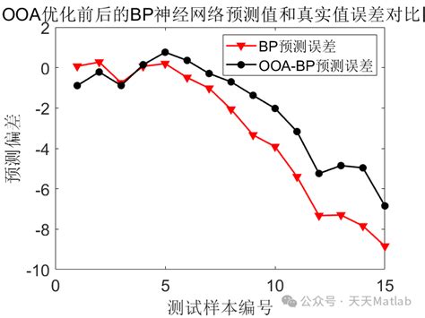 时序预测 Matlab实现ooa Bp鱼鹰算法优化bp神经网络时间序列预测 Csdn博客
