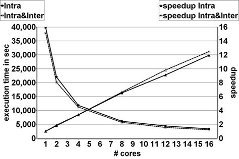 parallelization strategies for medium scale problem figure 10