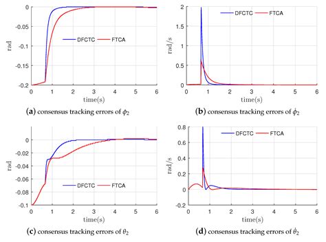 Machines Free Full Text Distributed Fixed Time Attitude Consensus Tracking Control For