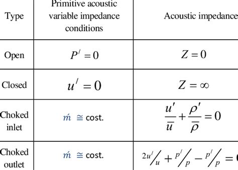 Inlet And Outlet Boundary Conditions Download Table