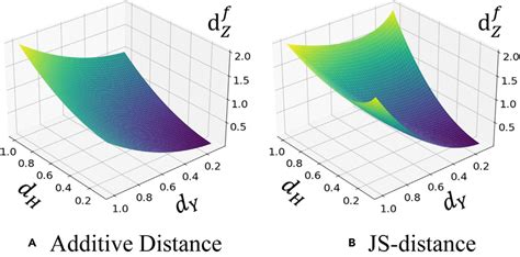 the cost functions of different metrics in semi da a using the
