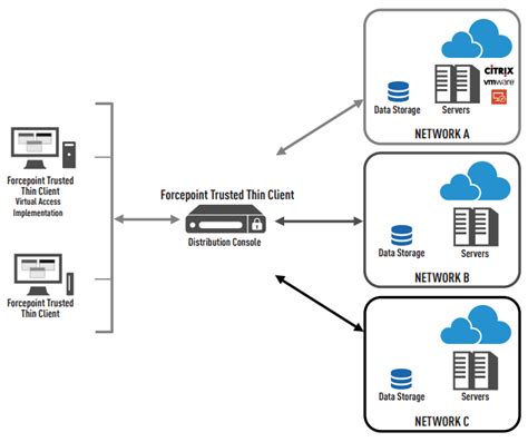 Forcepoint Trusted Thin Client