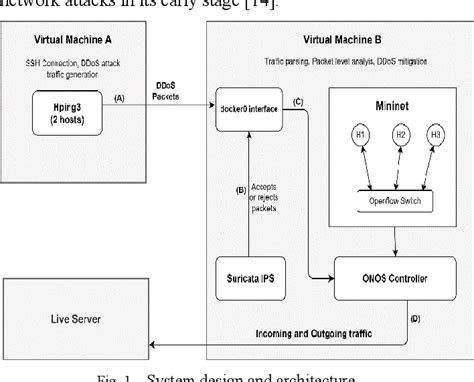 Figure 1 From Intrusion Detection And Prevention System For Early Detection And Mitigation Of