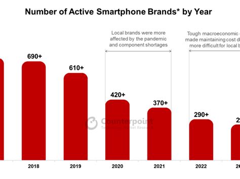 Component Shortages Cut Smartphone Brands By Two Thirds