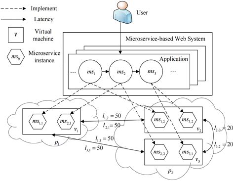 Sim Drs A Similarity Based Dynamic Resource Scheduling Algorithm For Microservice Based Web