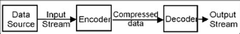 Data Compression Model Download Scientific Diagram