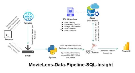 Dataengineering Dataanalysis Sql Python Powerbi Movielensdataset Datapipeline Nishant Kumar