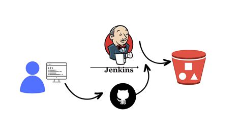 Deploying To S3 Bucket Using Github And Aws Codepipeline By Ujjwal