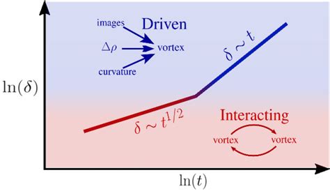Universal Routes To The Reconnection Of Two Vortex Lines Top Left Download Scientific Diagram