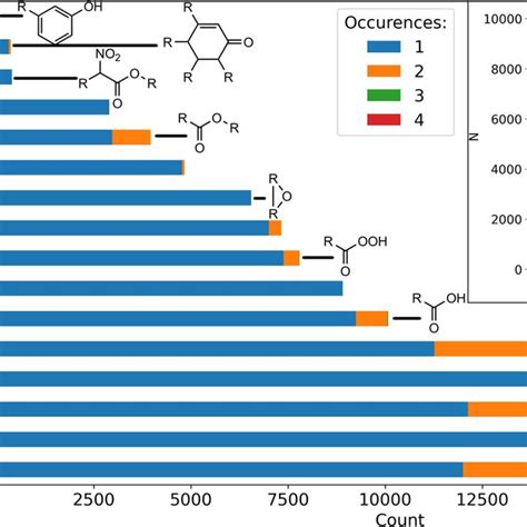 Number And Type Of Functional Groups In The Data A The Frequency Of Download Scientific