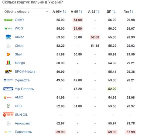 Ціни на бензин дизель та газ на заправках України на 21 12 2022 Life