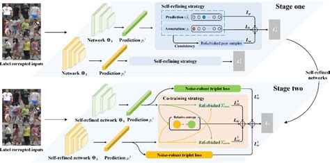 Figure 2 From A Two Stage Noise Tolerant Paradigm For Label Corrupted Person Re Identification