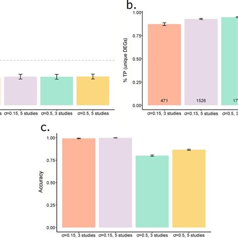 Characteristics Of Modified Inverse Normal Method A False Discovery Download Scientific