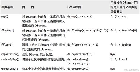 Sparkstreaming—dstream转换spark Javadstream頧柙ava撖寡情 Csdn博客