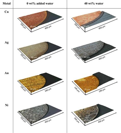 3dm Optical Microscope Images Cu Ag Ni 20× Magnification Au 50× Download Scientific