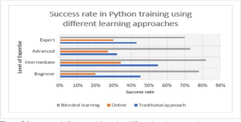 Figure 1 From A Blended Learning Approach For Teaching Python Programming Language Towards A