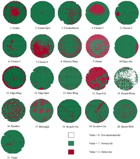 Figure 1 From A Light Weight Neural Network For Wafer Map