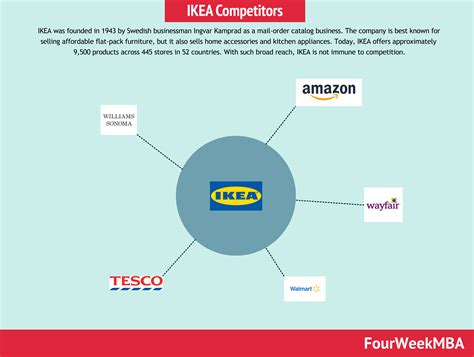 Ikea Value Creation Configuration And Capture Ikea Poland