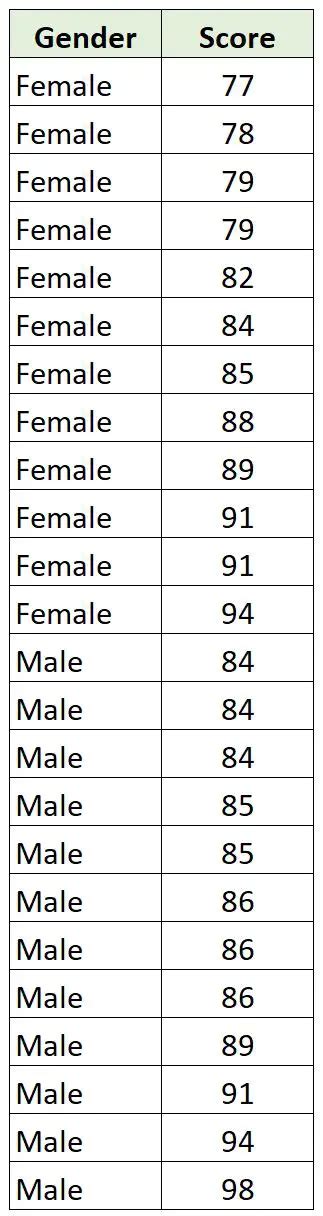 Comment Calculer La Corrélation Entre Les Variables Continues Et Catégorielles Statorials